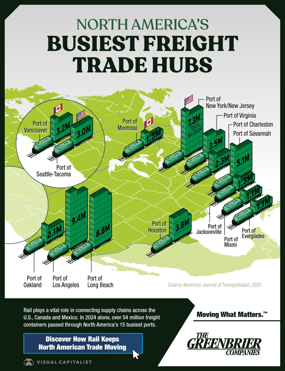 Ranked: North America’s Busiest Freight Trade Hubs in 2024 – The ...